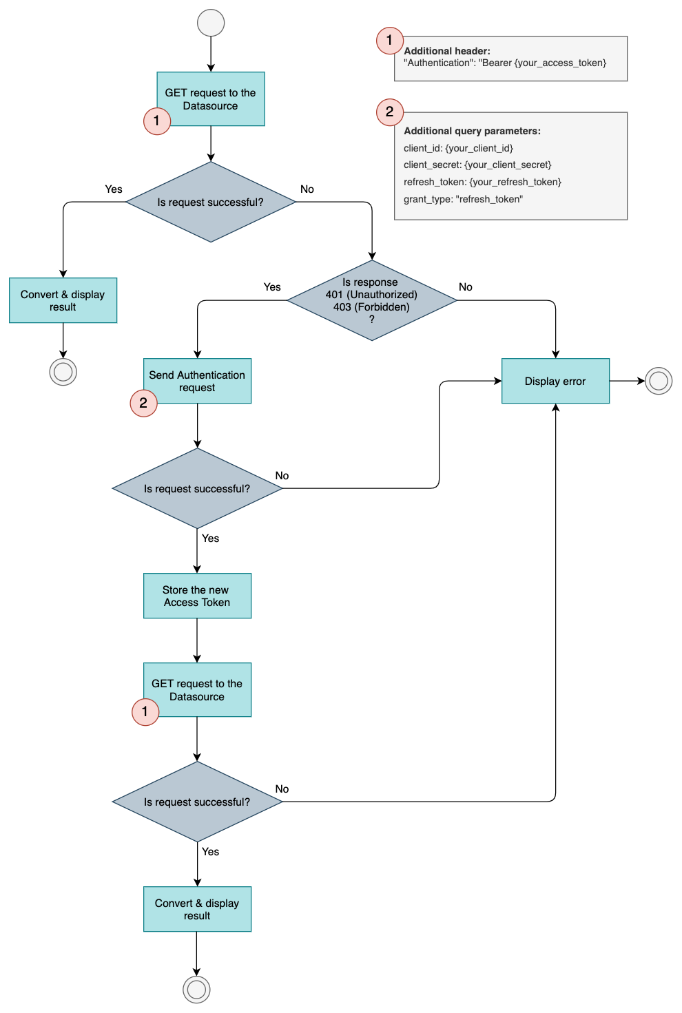23+ Oauth2 Flow Diagram - SaulamanAria